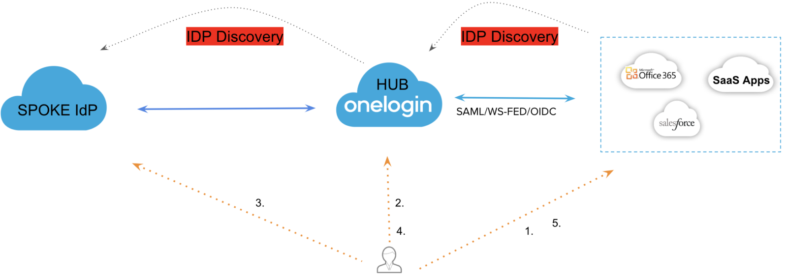 Knowledge Base Customer Support